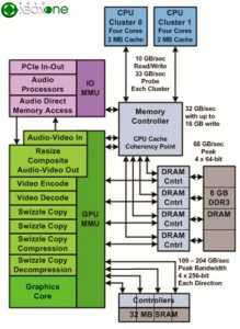 Se desvela la estructura dual de la GPU de Xbox One entre otros ...