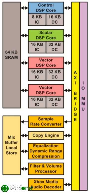 Se desvela la estructura dual de la GPU de Xbox One entre otros ...