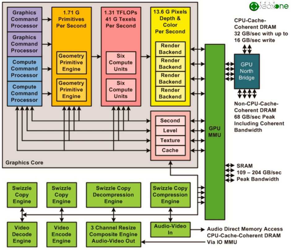 Se desvela la estructura dual de la GPU de Xbox One entre otros ...