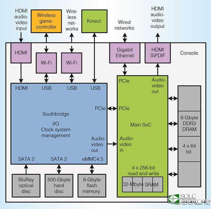El interior de Xbox One al detalle – Generacion Xbox