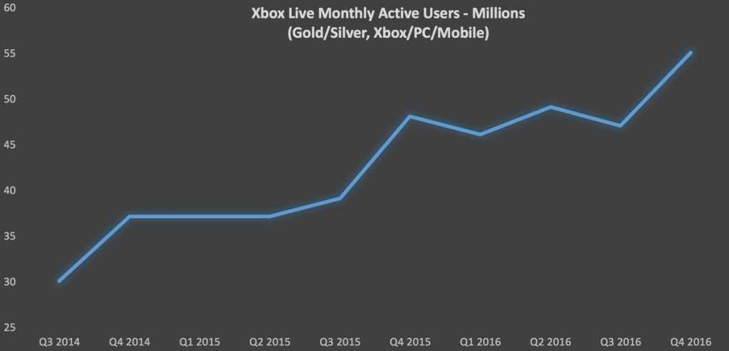Este es el espectacular crecimiento de Xbox Live – Generacion Xbox