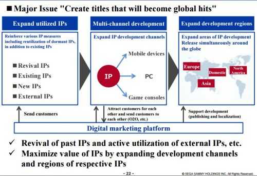 SEGA planea revivir varias de sus grandes franquicias y llegar a más ...