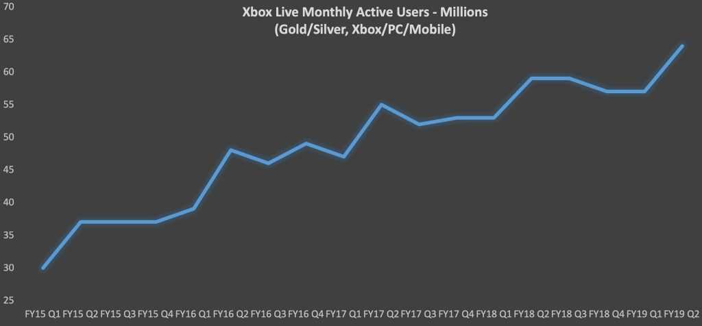 64 millones de usuarios activos en Xbox Live, esto es lo que significa ...