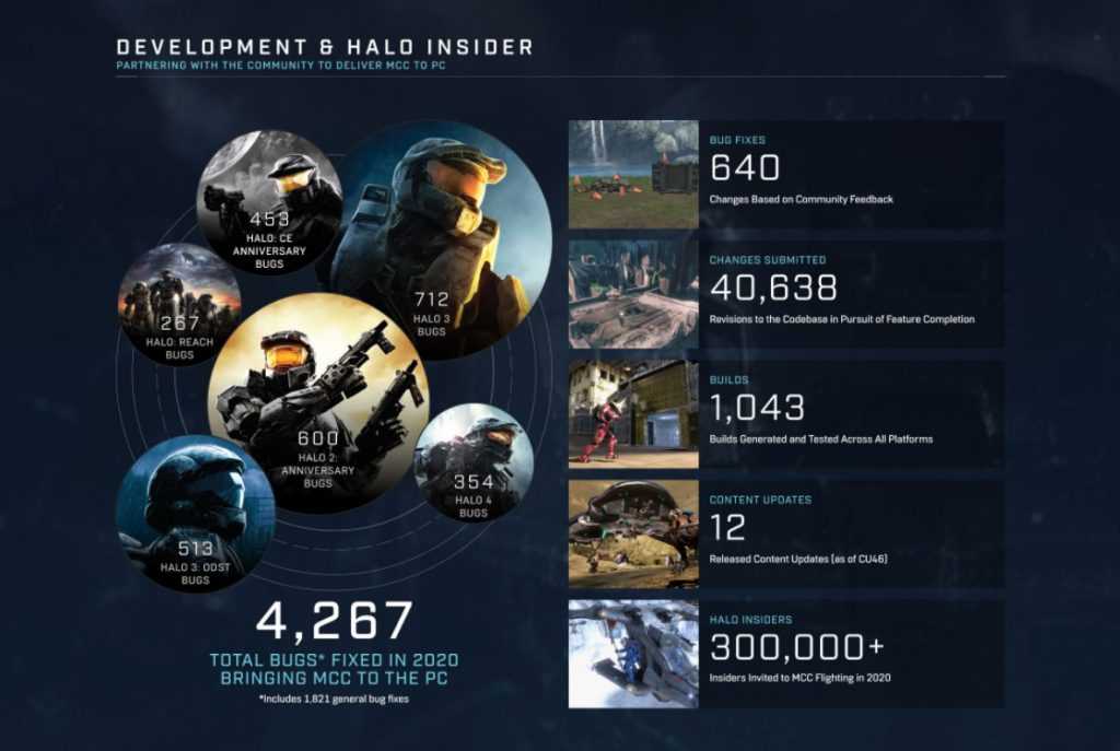 Estos son los impresionantes números del último año de la Master Chief ...