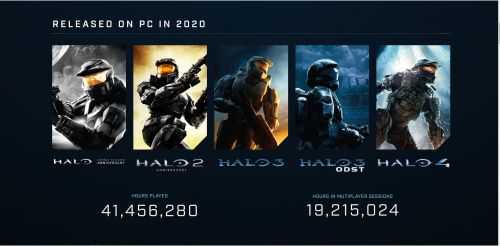 Estos son los impresionantes números del último año de la Master Chief ...