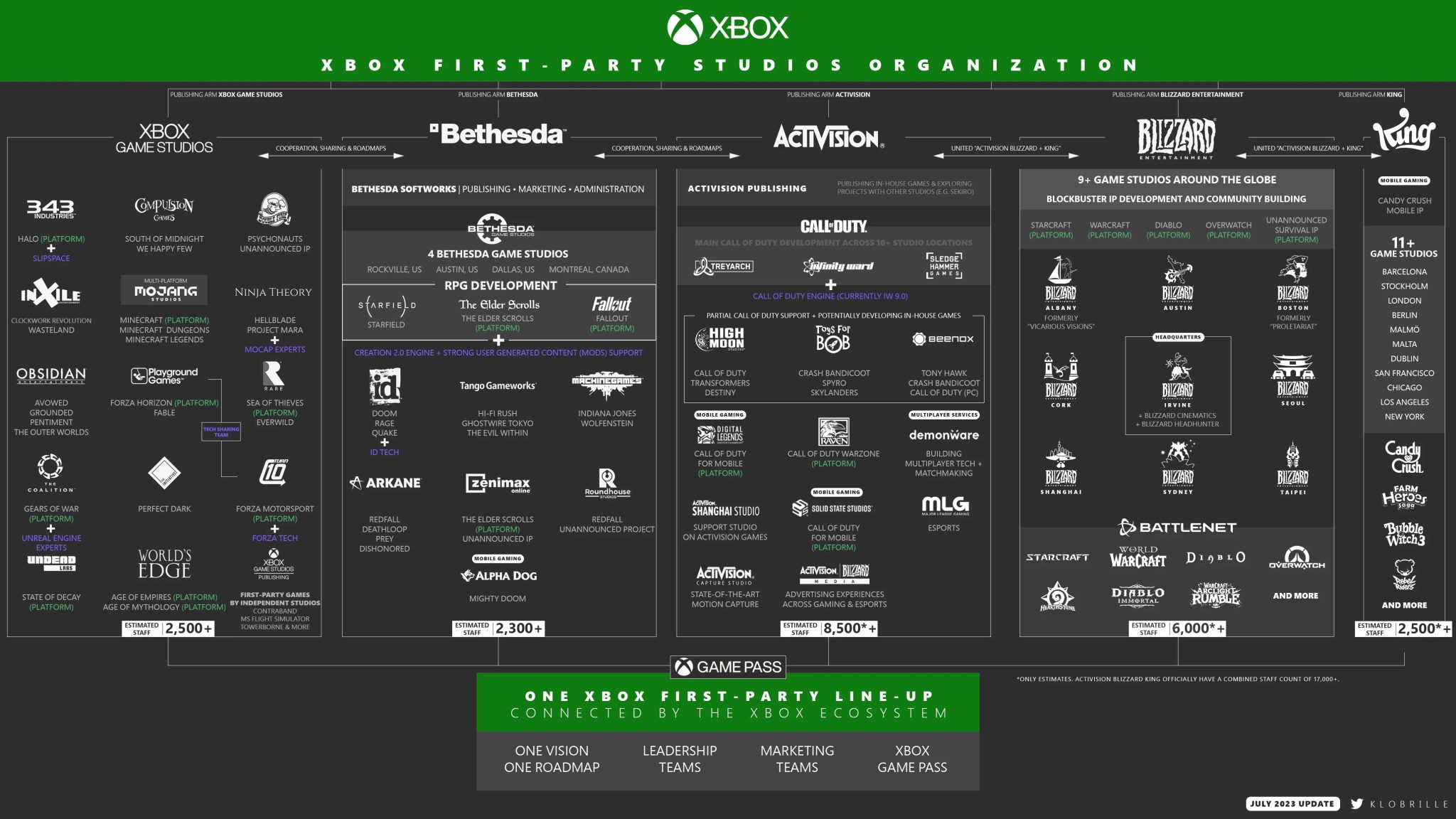 ¡Brutal! Así queda el organigrama de estudios bajo la tutela de Xbox – Generacion Xbox