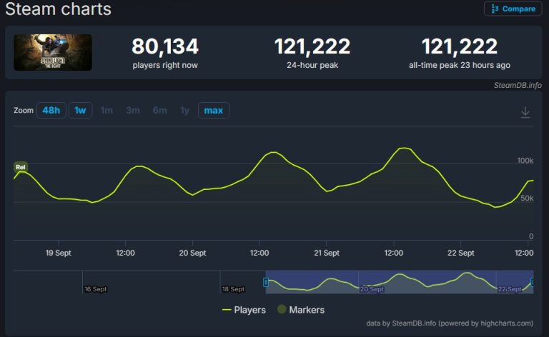 Dying Light: The Beast consigue un comienzo potente en Steam con más de ...