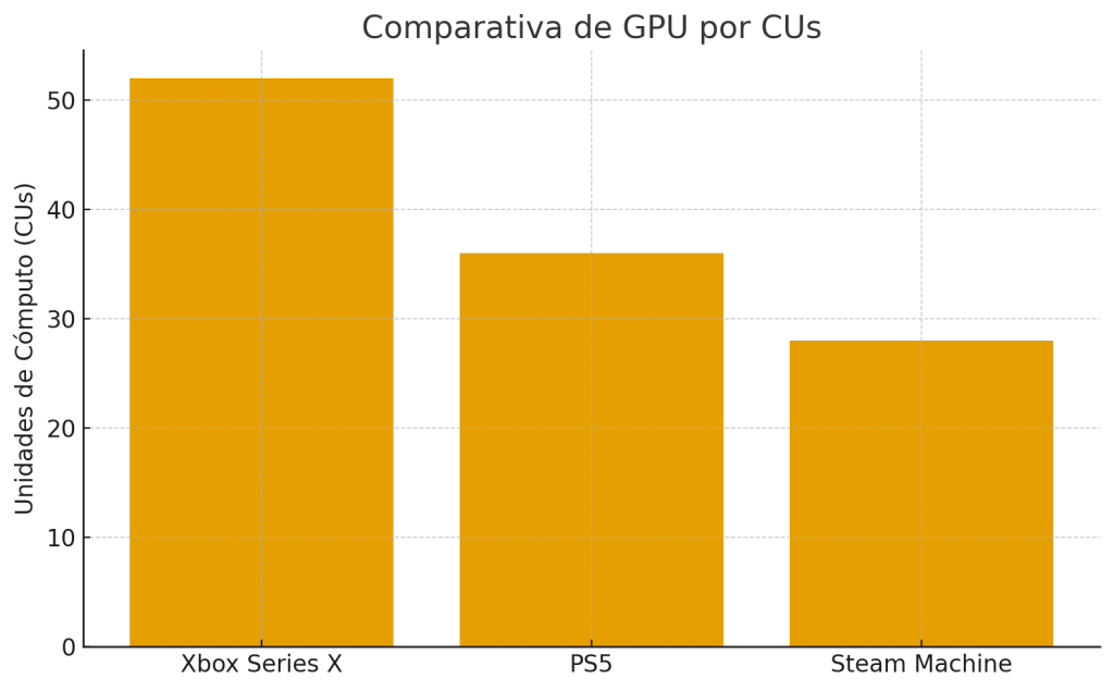 Xbox Series X, PS5 o Steam Machine: esta es la consola más potente ...